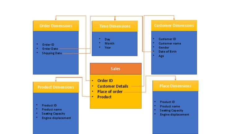 Order Dimensions Time Dimensions Customer Dimensions: • Order ID ...