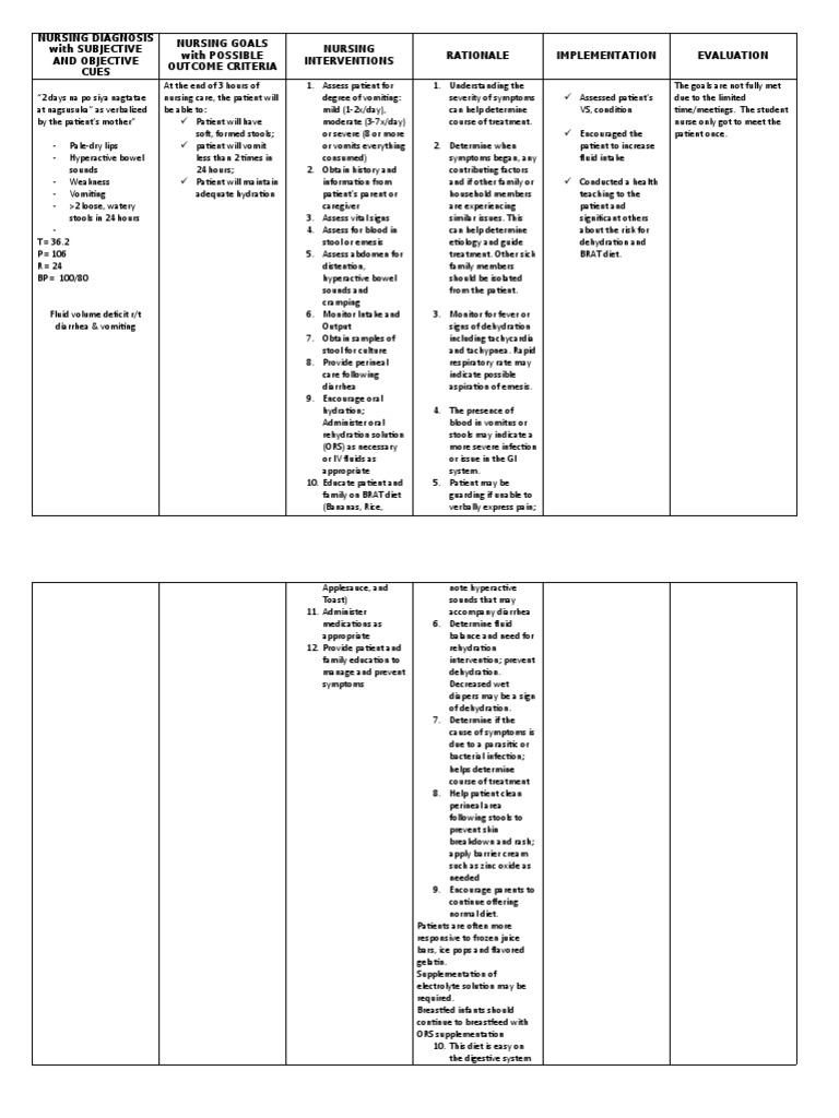 Fluid Volume Deficit R/T Diarrhea & Vomiting | Diarrhea | Dehydration