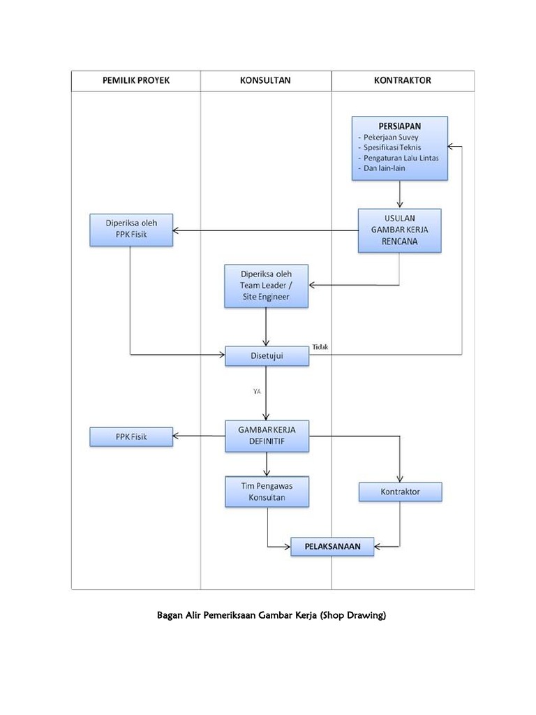 Bagan Alir Pemeriksaan Gambar Kerja | PDF