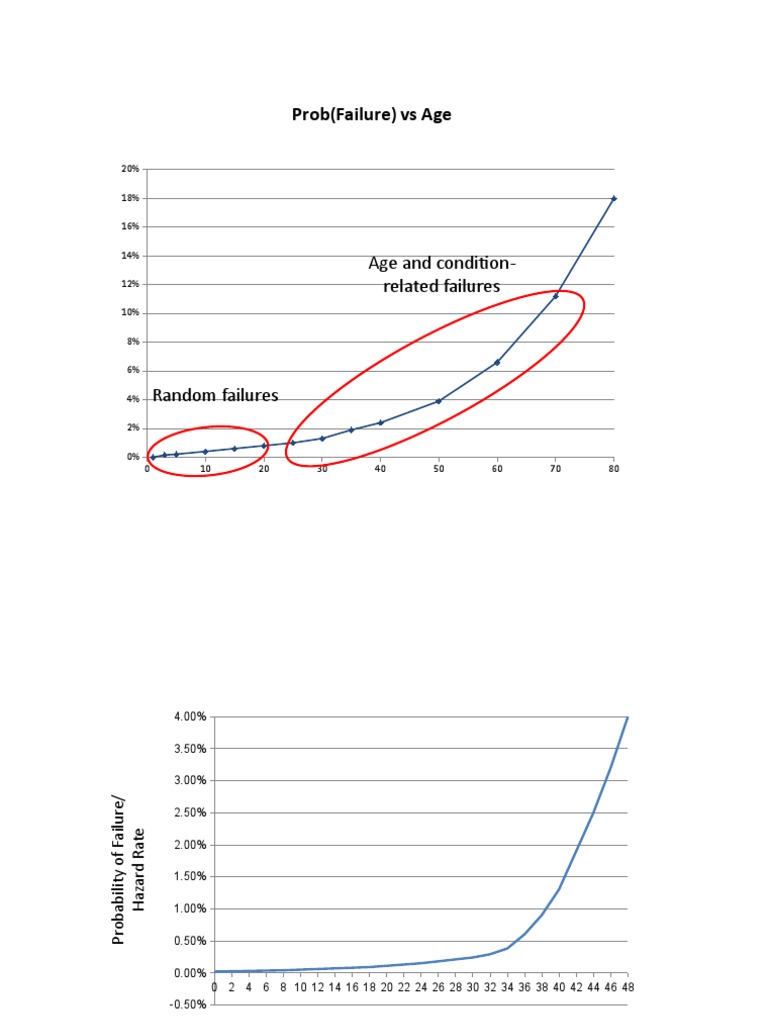 Prob (Failure) Vs Age: Age and Condition-Related Failures | PDF