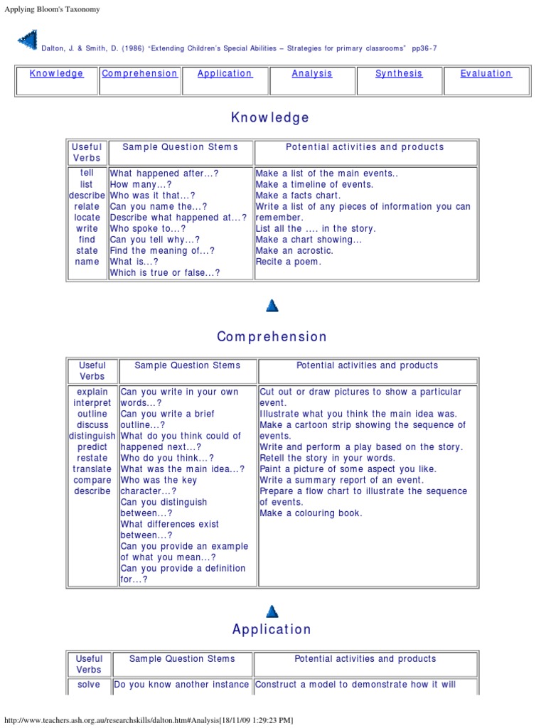 Knowledge: Useful Verbs Sample Question Stems Potential Activities and ...