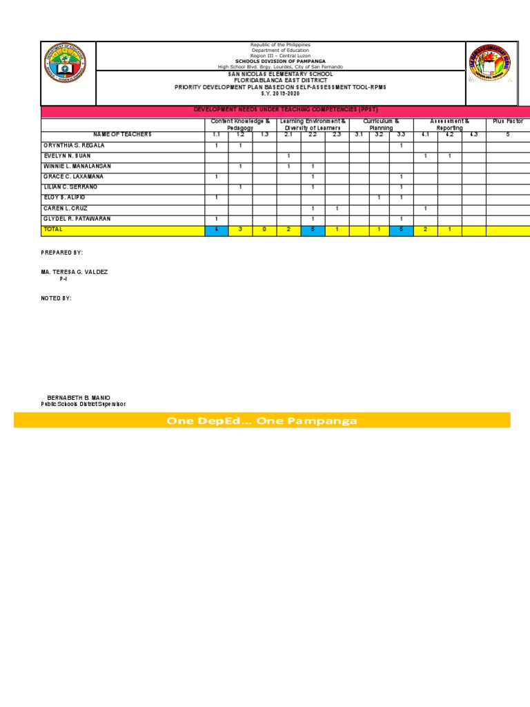 School Development Plan 2019-2020 RPMS PPST | PDF | Teachers | Mentorship