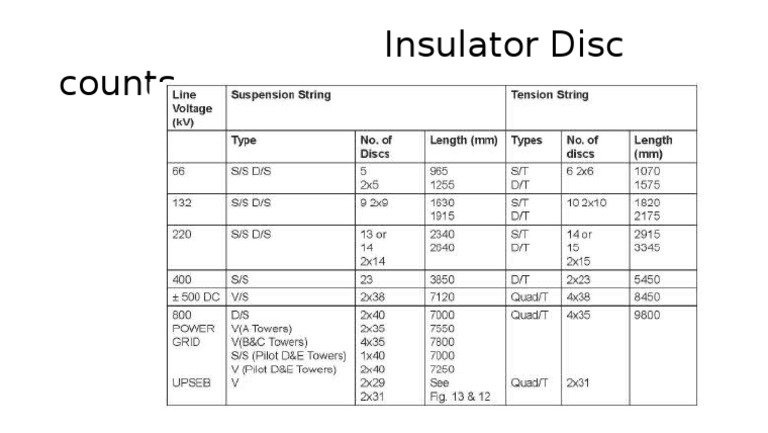 Insulator Disc Counts | PDF