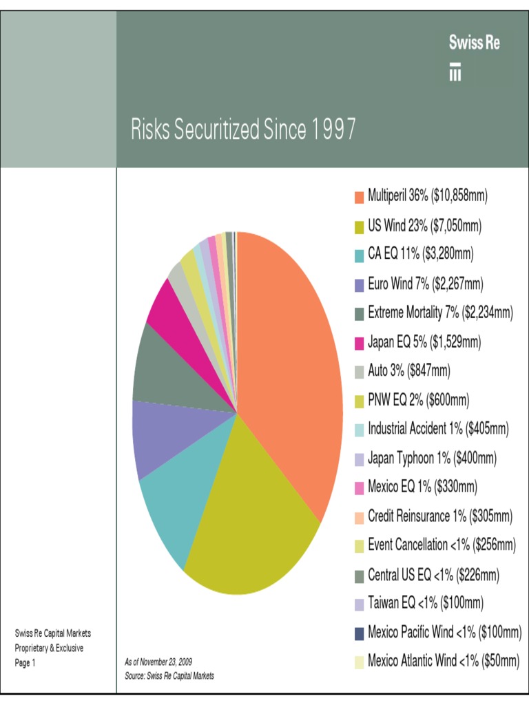 Breakdown of Catastrophe Risks Securitized in the Insurance Linked ...
