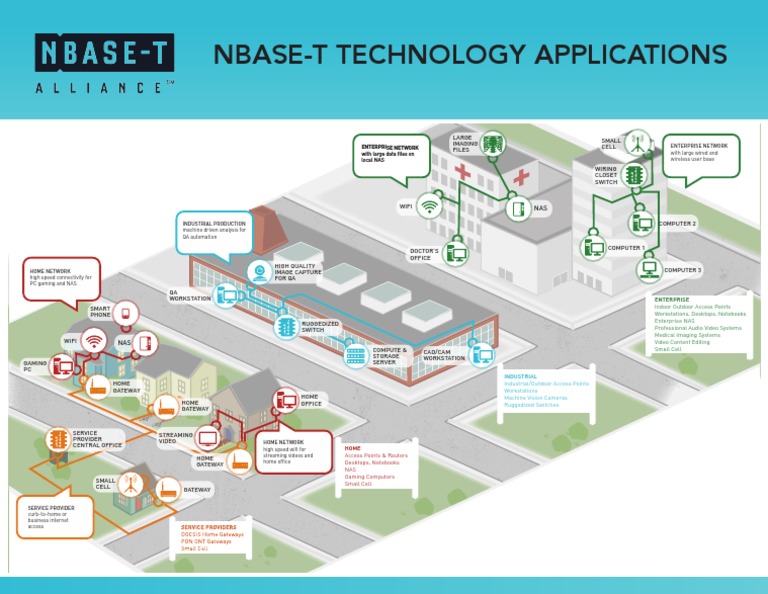 Nbase-T Technology Applications: Access Points & Routers Desktops, Notebooks NAS Gaming ...