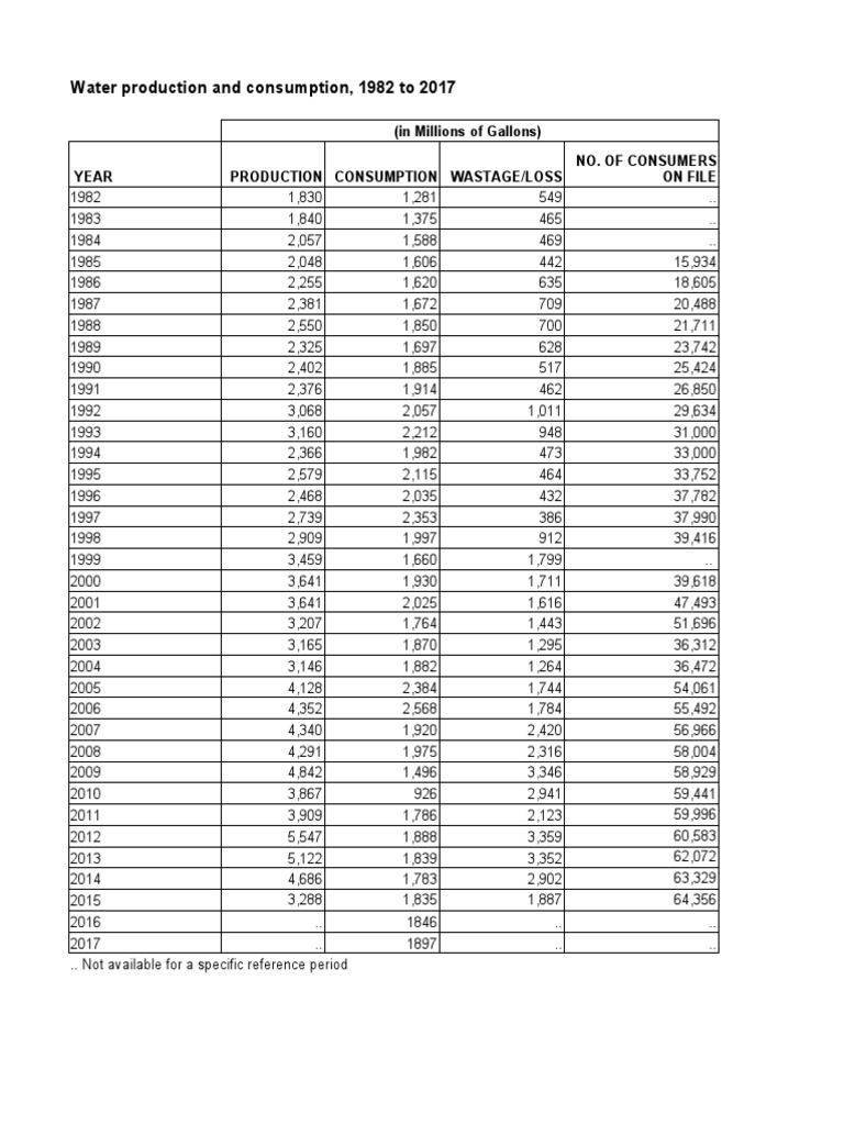Water Production and Consumption 1982 To 2017 | PDF | Water And The ...