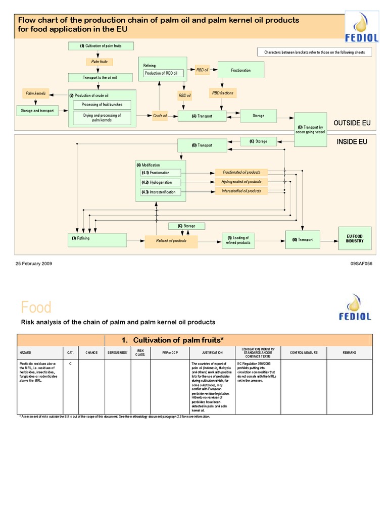 Flowchart of Palm Oil Mill Processing | PDF | Food Allergy | Palm Oil
