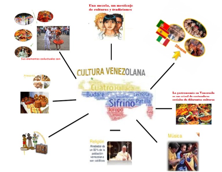 Mapa Conceptual Cultural de Venezuela | PDF