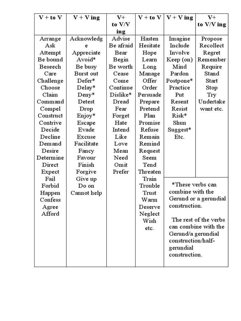 V+Tov V + V Ing V+ To V/V Ing V+Tovv+Ving V+ To V/V Ing | PDF
