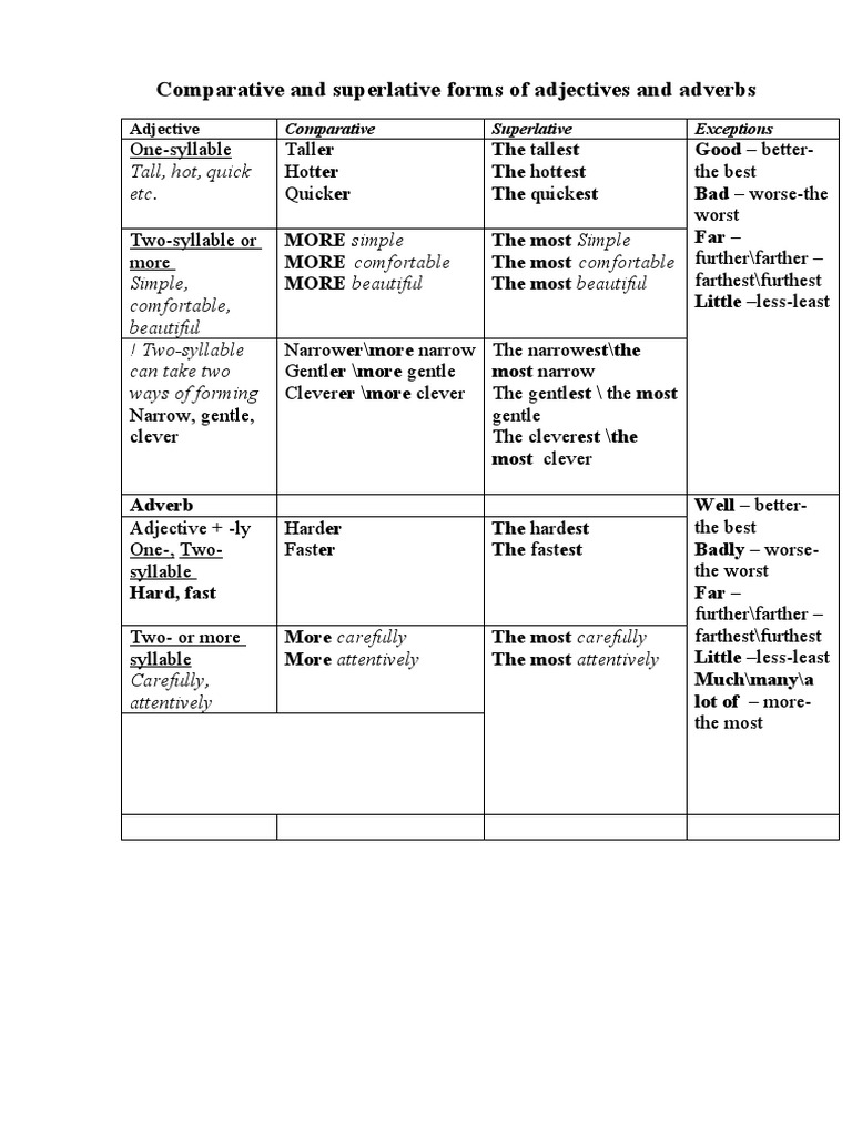 Comparative and Superlative Forms of Adjectives and Adverbs | PDF ...