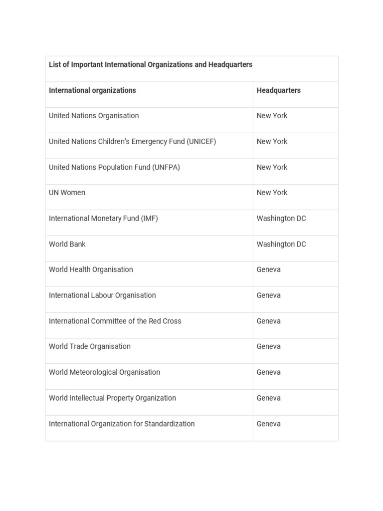 List Of International Organizations