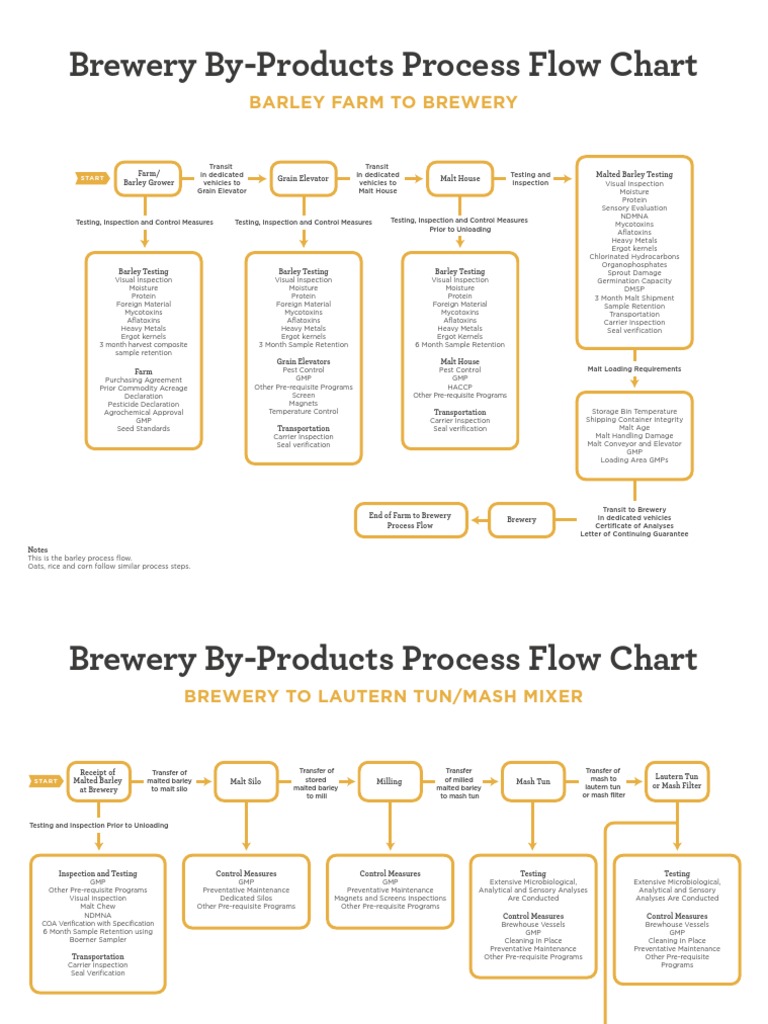 Brewery By-Products Process Flow Chart: Barley Farm To Brewery | PDF ...
