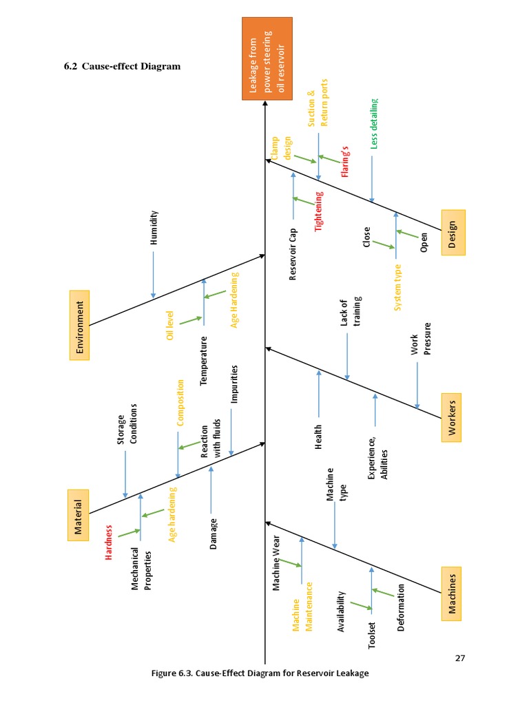 27 Figure 6.3. Cause-Effect Diagram For Reservoir Leakage | PDF | Civil ...