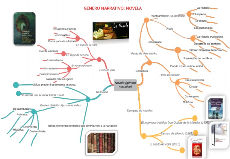 Organizador Visual - Género Literario | PDF
