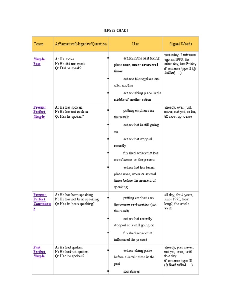 Tenses Chart Tense Affirmative/Negative/Question Use Signal Words ...