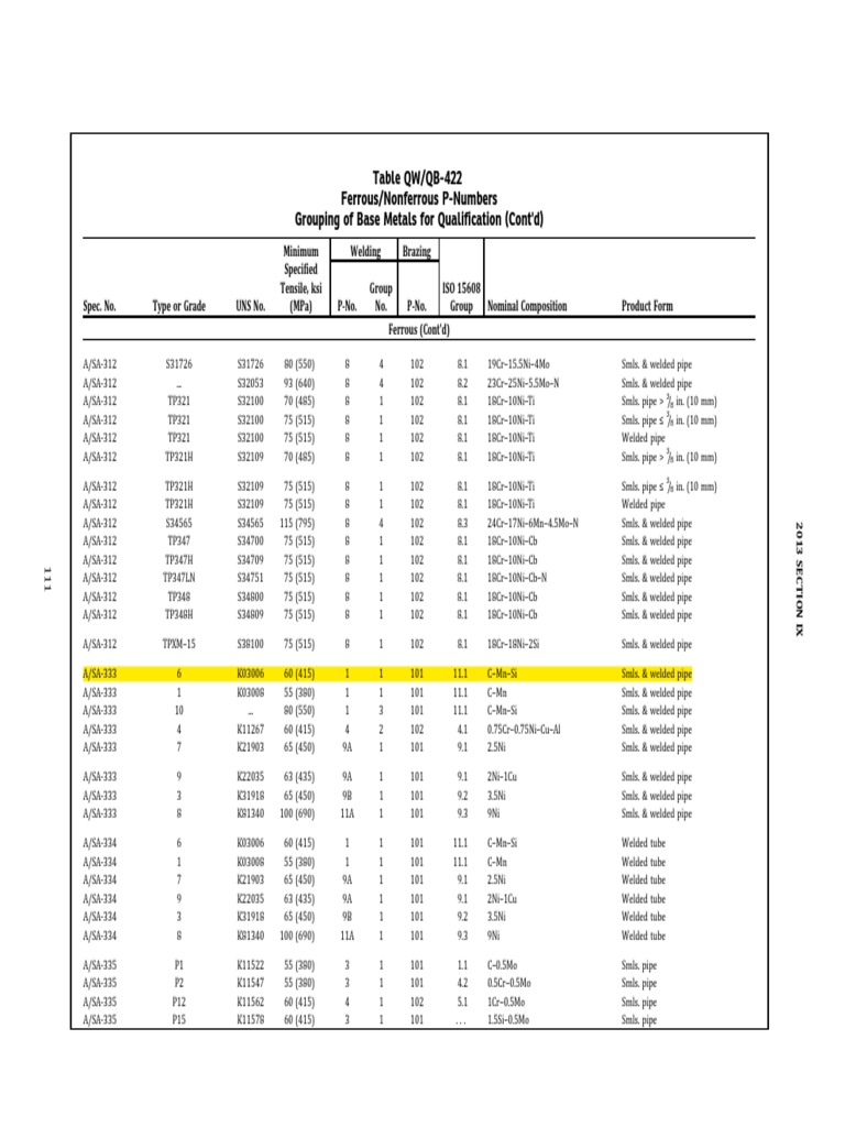 ASME P-Numbers for Base Metals | PDF | Pipe (Fluid Conveyance ...