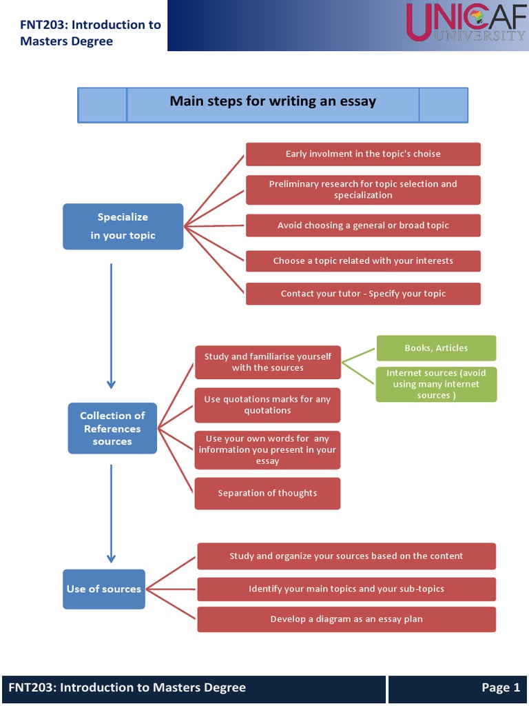 Main Steps For Writing An Essay: FNT203: Introduction To Masters Degree ...