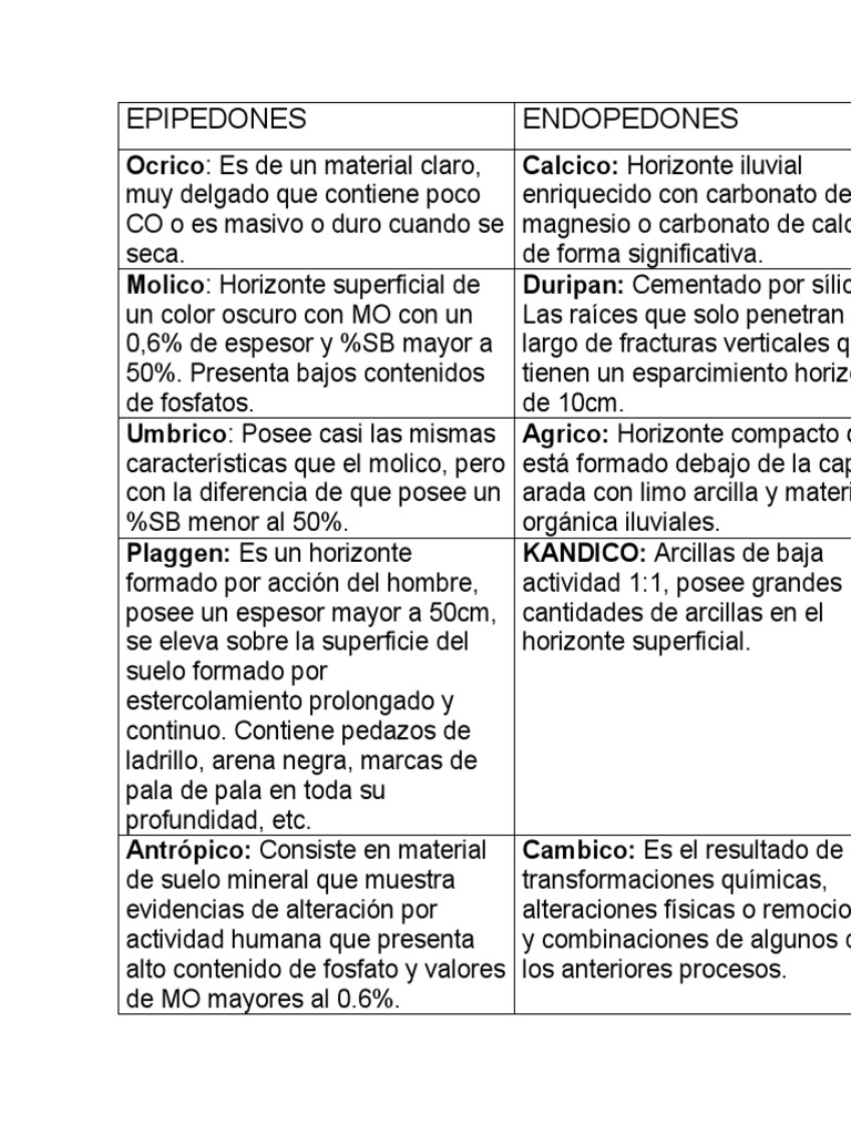 EPIPEDONES y ENDOPEDONES | PDF | Arcilla | Suelo