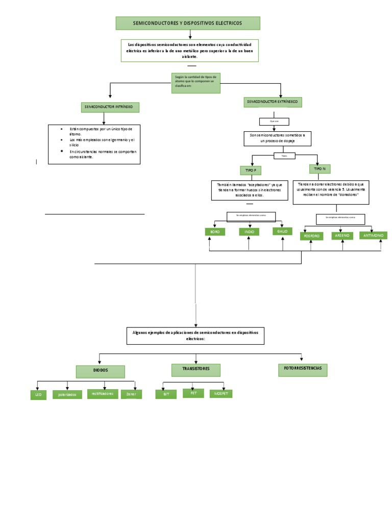 T2 Mapa Conceptual | PDF | Semiconductores | Ingenieria Eléctrica