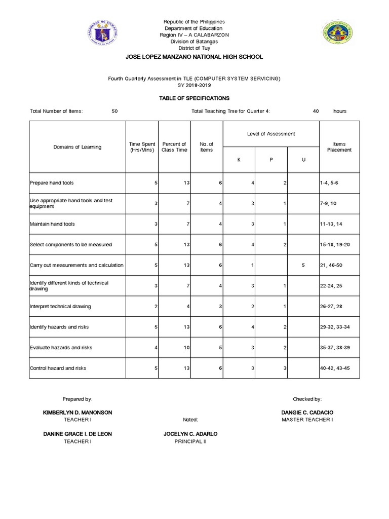 Item-Analysis - Tle Humility | PDF | Behavior Modification | Cognition