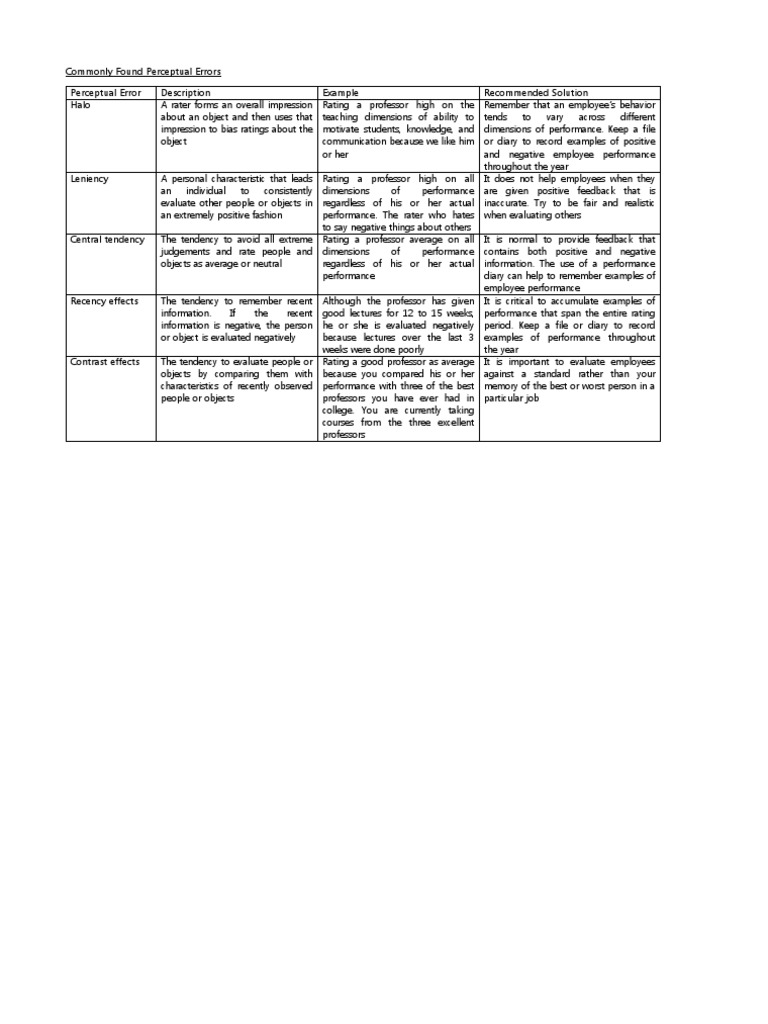 Common Perceptual Errors Explained | PDF | Mental Processes | Cognition