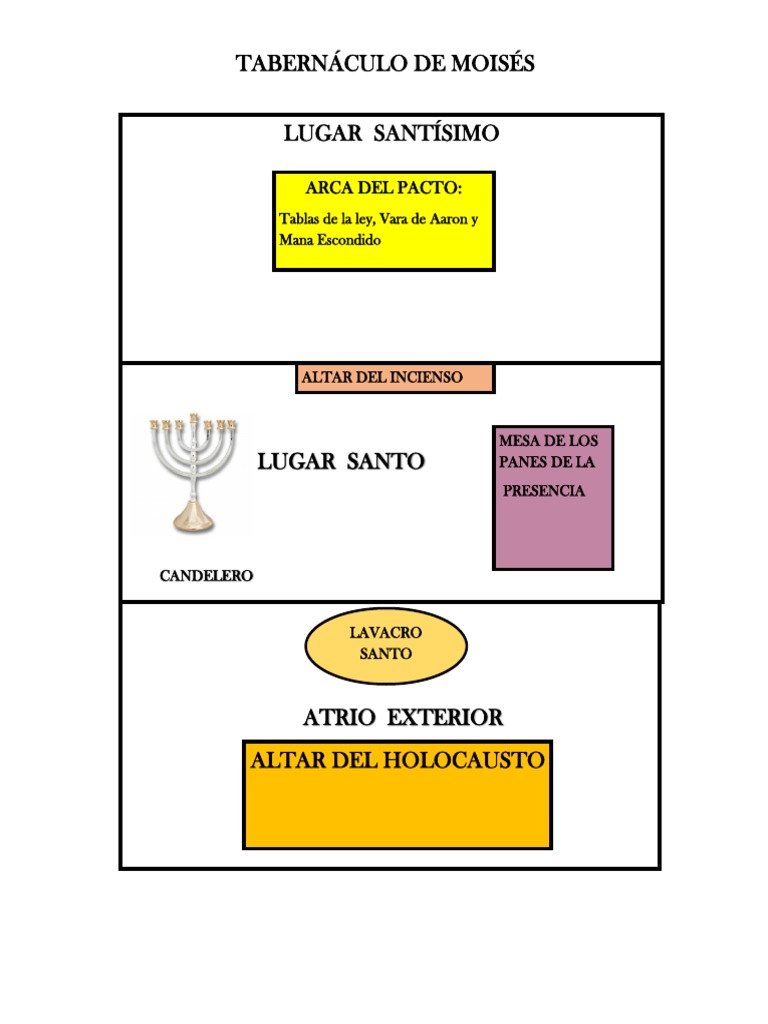 Elementos del Tabernáculo de Moisés | PDF