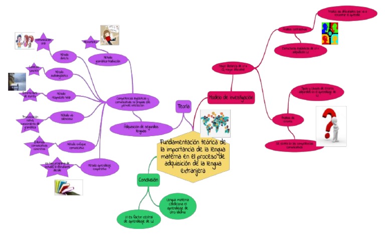 Mapa Mental Tarea 2 | PDF