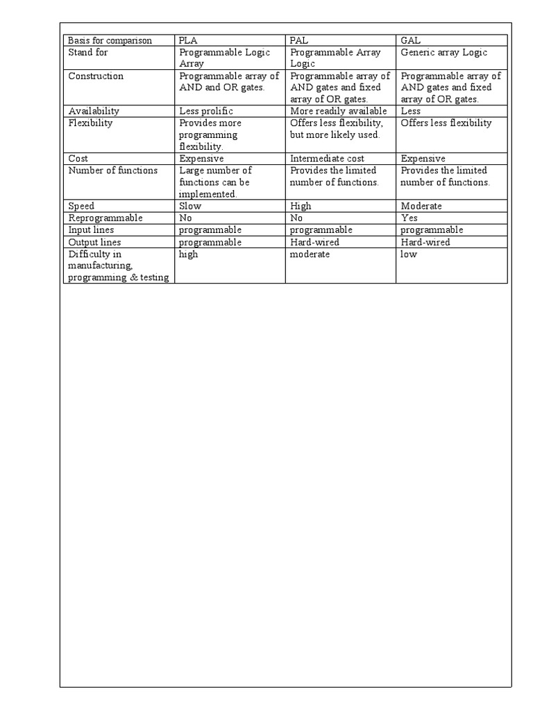 PLA vs PAL vs GAL Comparison | PDF