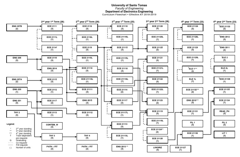 UST ECE Curriculum Flowchart | PDF | Temporal Rates | Electronic ...