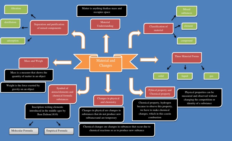 Mind Mapping 1 | PDF | Chemical Substances | Chemical Elements