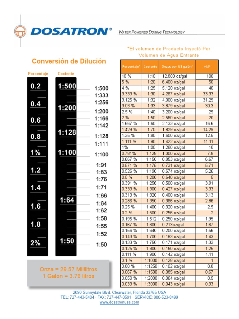 Tabla de Diluciones y Conversiones | PDF | Unidades de medida | Volumen
