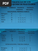 Valencias Completas Tabla | PDF