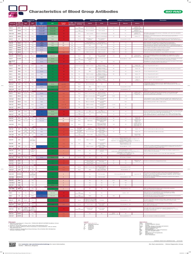 Characteristics of Blood Group Antibodies E 2016 05 | PDF | Blood Type ...