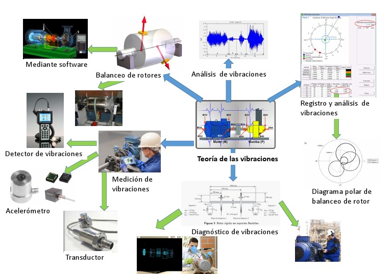 Mapa Vibraciones | PDF
