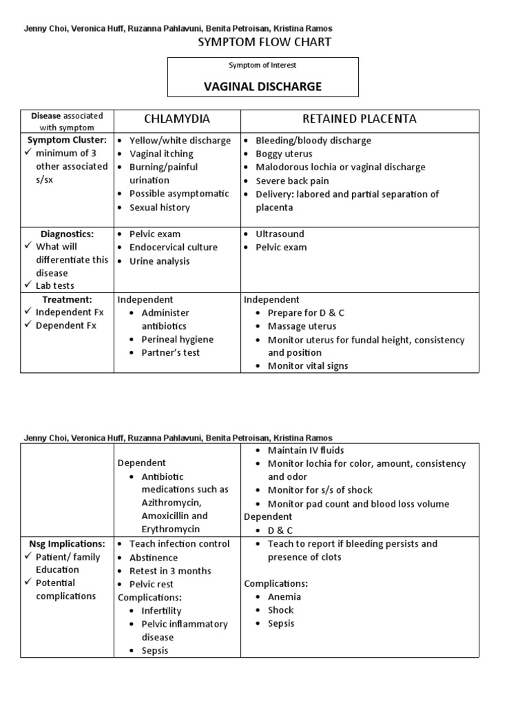 Symptom Flow Chart: Vaginal Discharge | PDF | Vagina | Human Reproduction