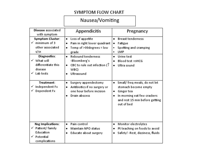Nausea/Vomiting: Symptom Flow Chart | PDF | Lifestyle