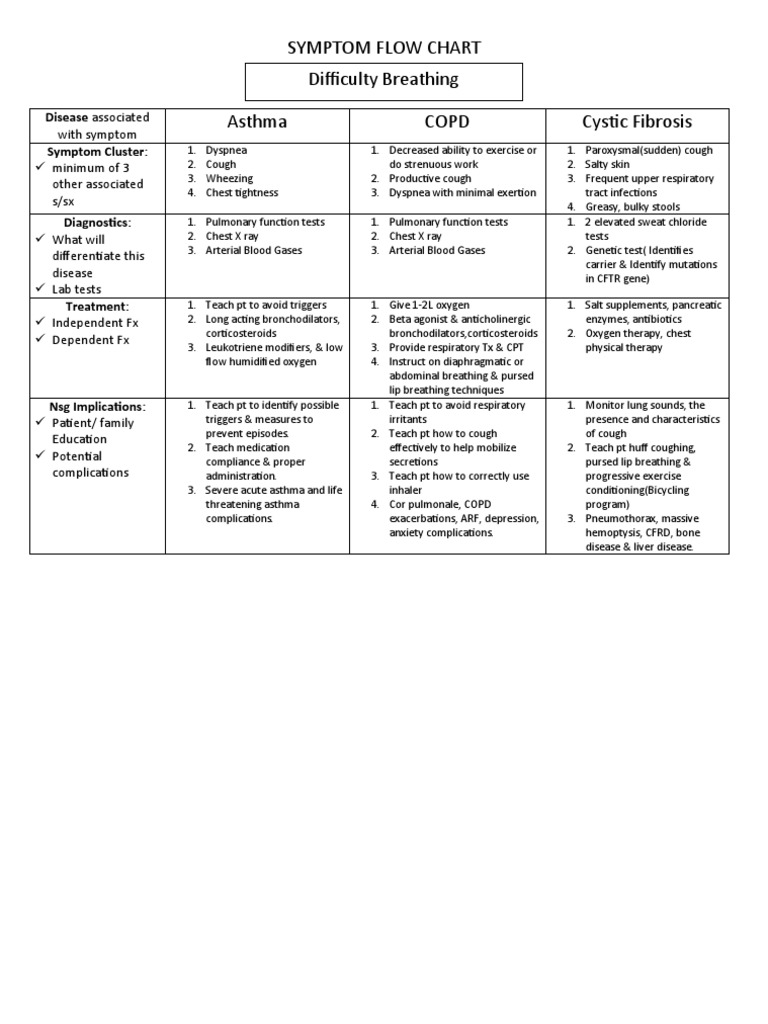 Symptom Flow Chart (Difficulty Breathing) | PDF | Cough | Asthma