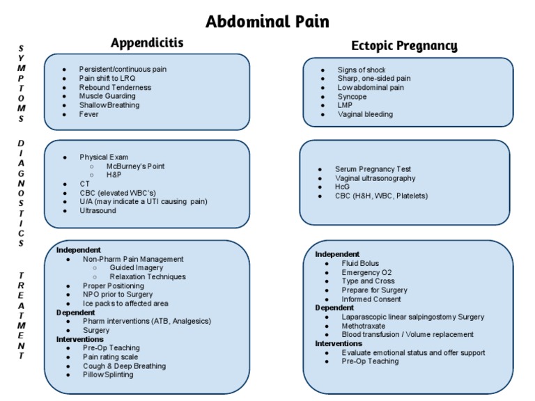 Abdominal Pain Flow Chart | PDF | Diseases And Disorders | Health Sciences