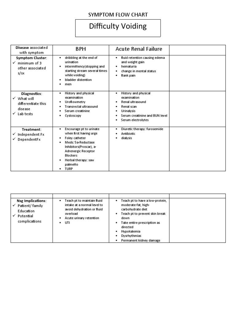 Difficulty Voiding: Symptom Flow Chart | PDF | Medical Specialties ...