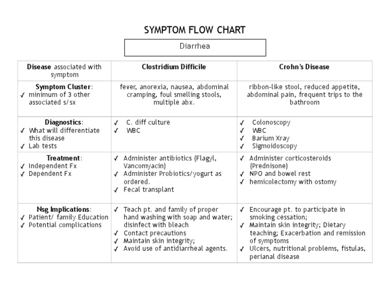 Symptom Flow Chart: Diarrhea | PDF | Wellness | Lifestyle