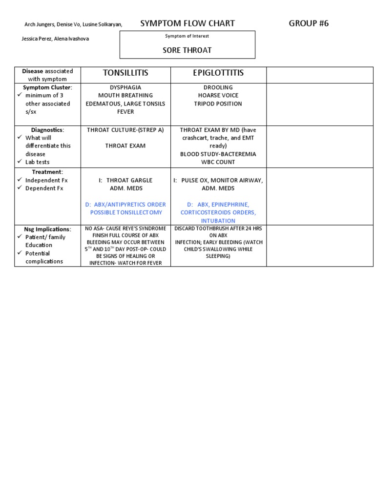 Symptom Flow Chart Group #6: Sore Throat | PDF