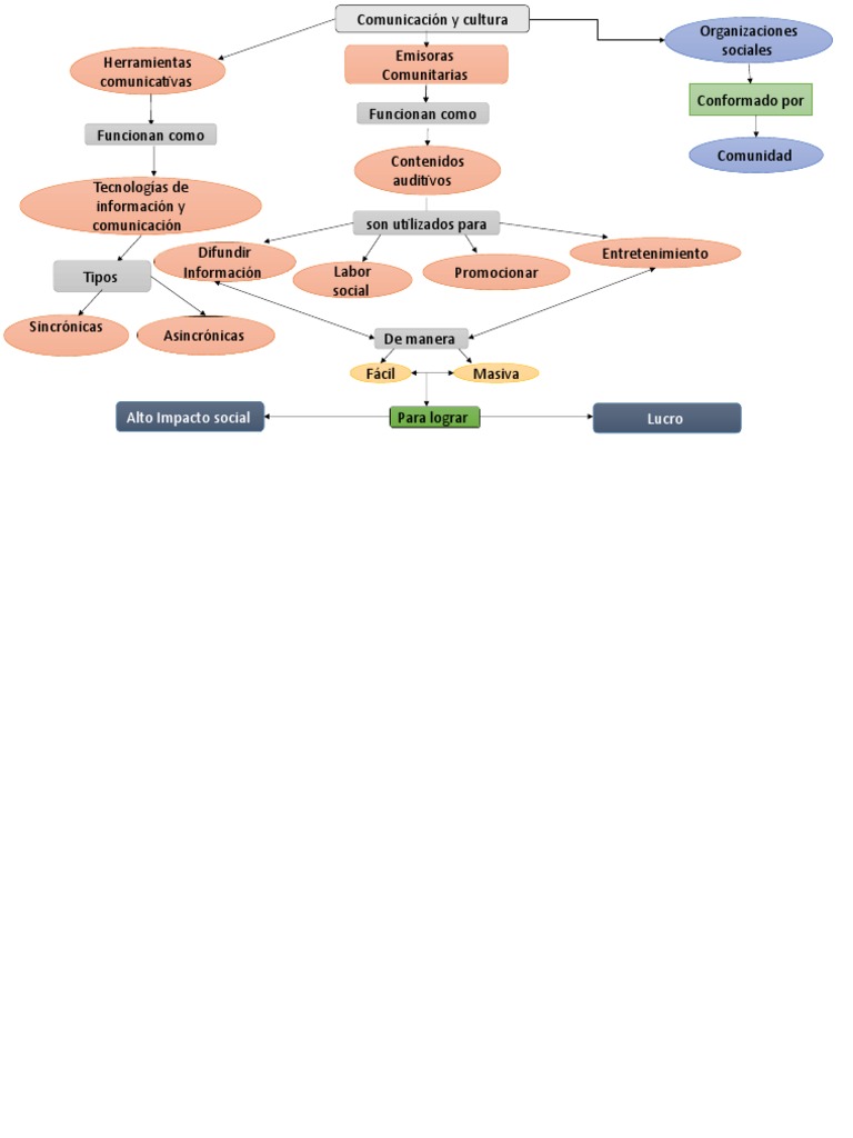 Mapa Conceptual Emisora Comunitarias | PDF