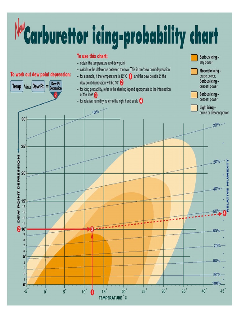 Icing Probability Chart PDF | PDF