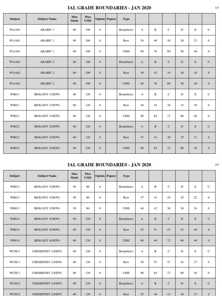 Ial Grade Boundaries Jan 2020 | PDF | Science | Teaching Mathematics