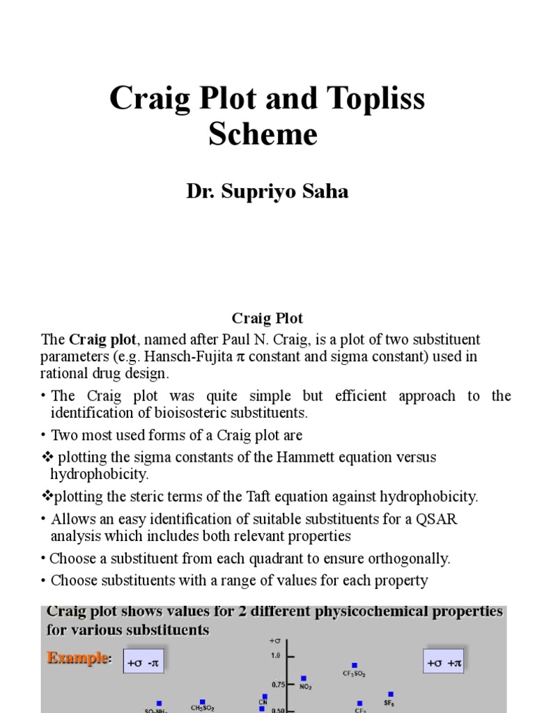 Craig Plot and Topliss Scheme | Aromaticity | Drug Design