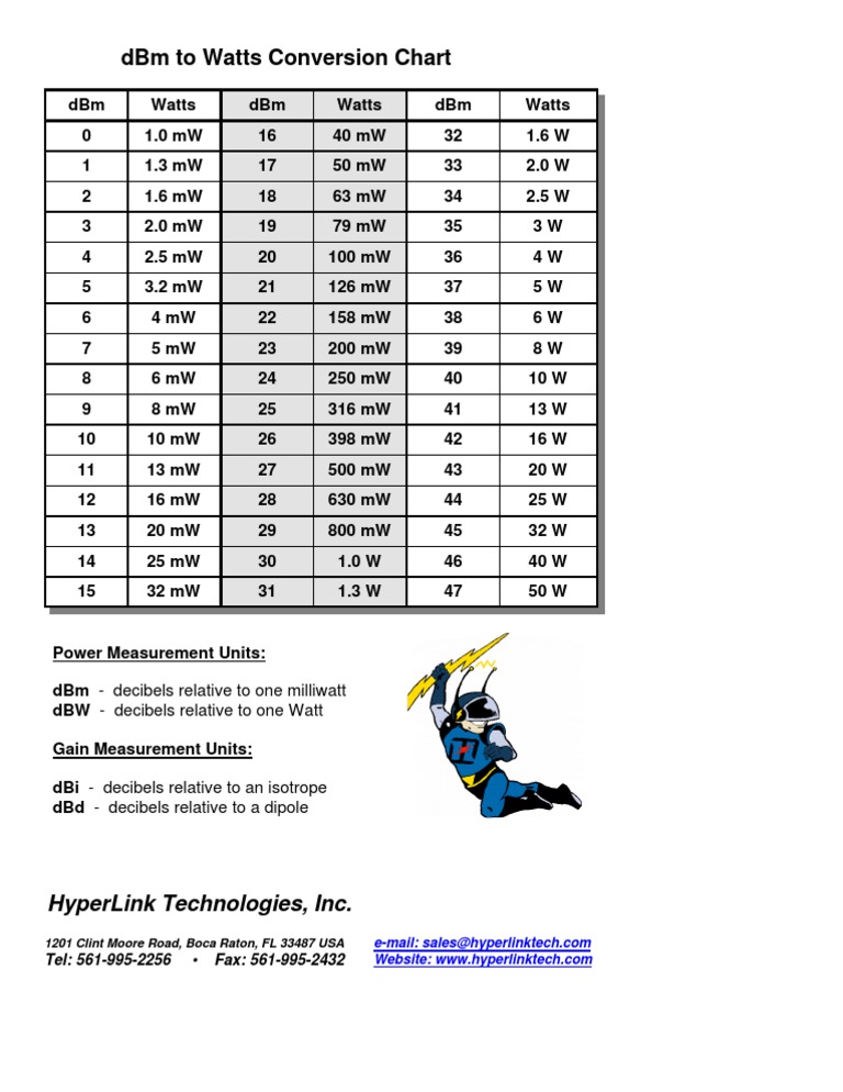 DBM To Watts Conversion Chart: Hyperlink Technologies, Inc | PDF