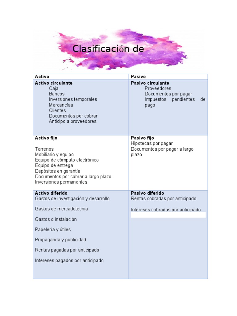 Clasificacion de Activo y Pasivo | PDF | Negocios | Finanzas y dinero