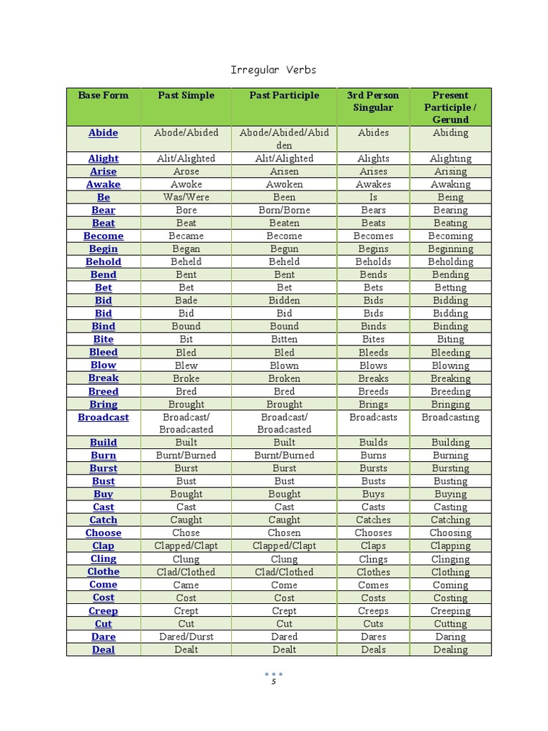 Base Form Past Simple Past Participle 3rd Person Singular Present ...