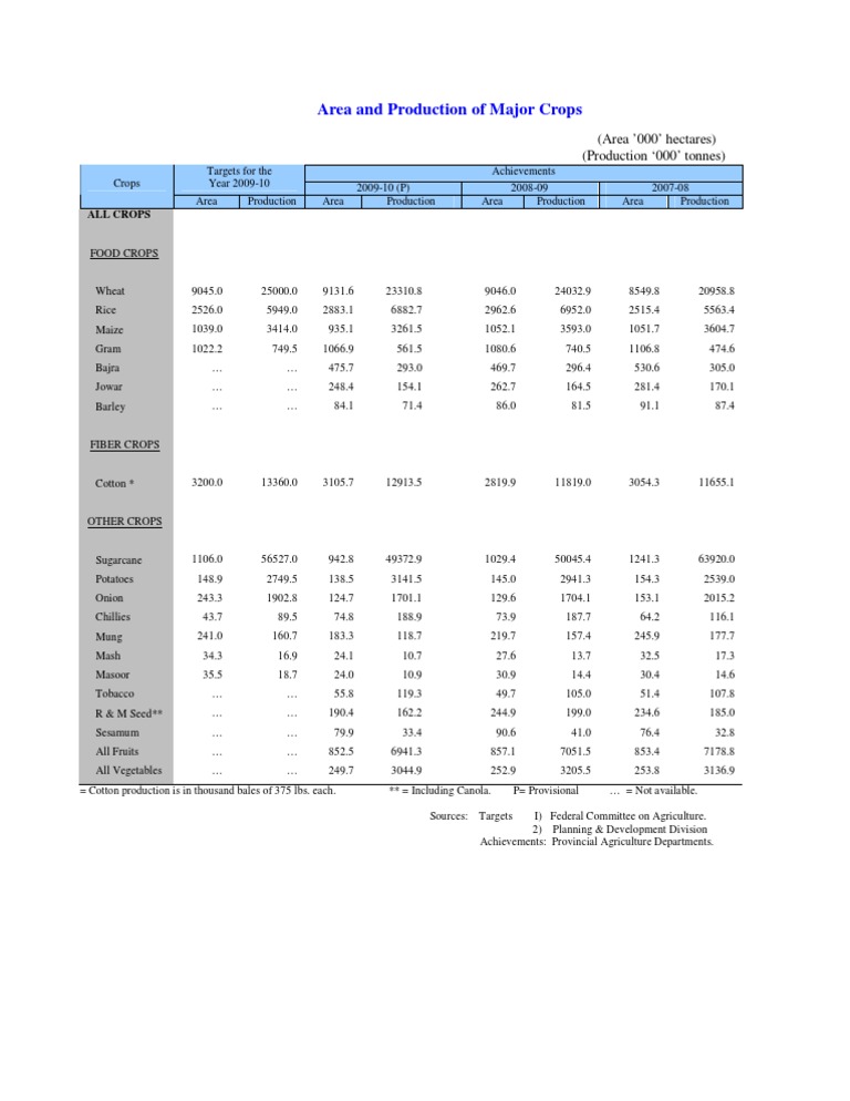 Major Crop Area & Production Data | PDF | Crops | Agriculture