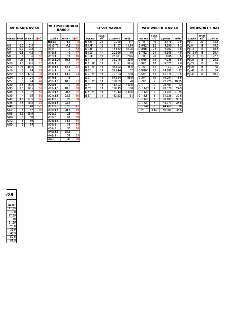 Tabela Navojev | PDF